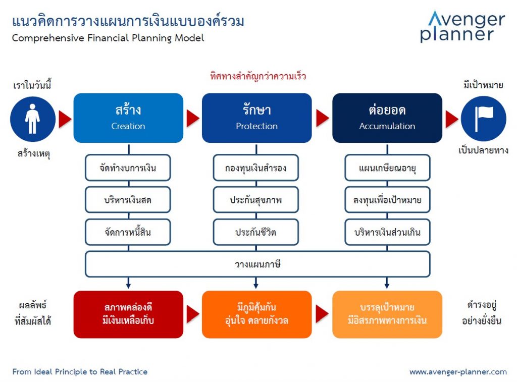 จำเป็นไหม… ที่ต้องใช้บริการจากนักวางแผนการเงิน – Avenger Planner