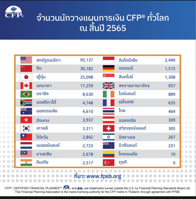 นักวางแผนการเงิน (Financial Planner) คือใคร ? รายได้เป็นอย่างไร ? อาชีพที่หลายคนสงสัยและไม่เคย ...